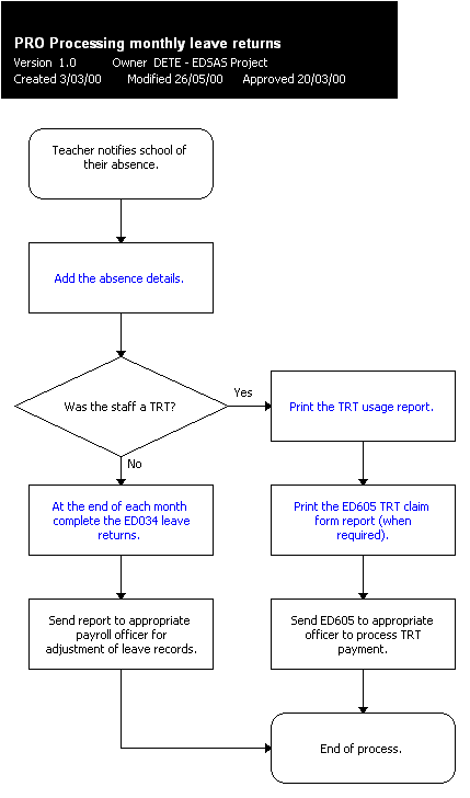 PRO Processing monthly leave returns